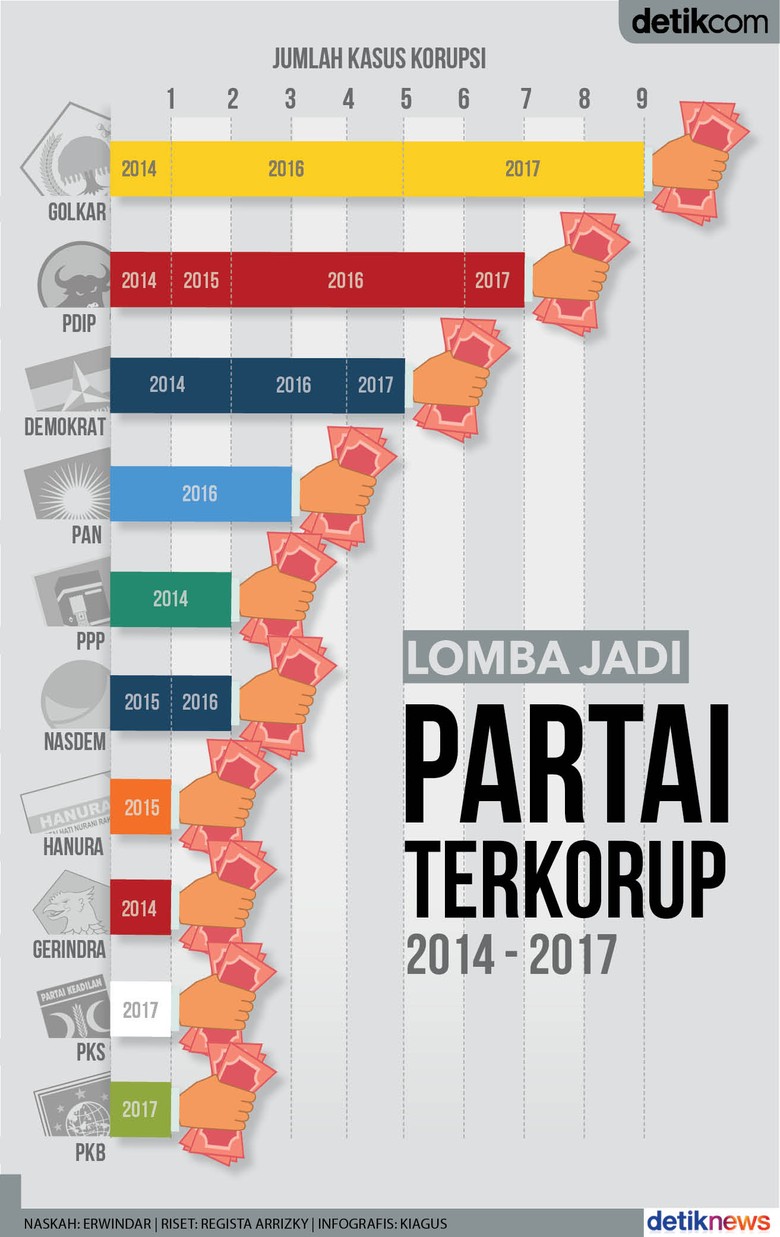 Infografis : Daftar Parpol dengan Kader Terbanyak Diciduk KPK | KASKUS