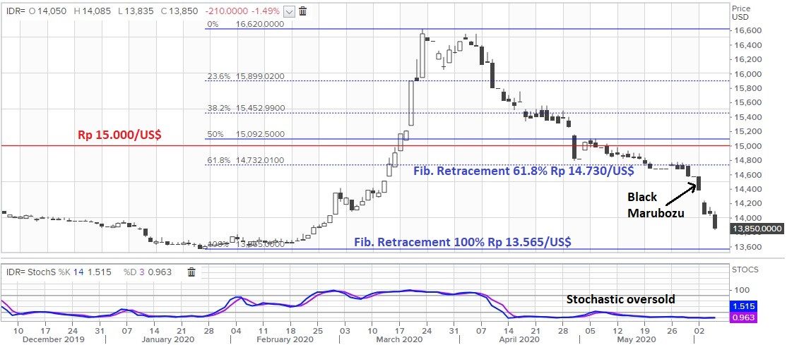 Target Selanjutnya: Minggu Depan Rupiah ke Rp 13.565/US$!