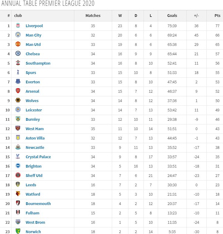 Klasemen Liga Inggris 2021 Terbaru Newstempo