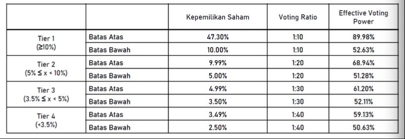Saham Hak Suara Multipel buat Unicorn Digodok, Ini Aturannya!