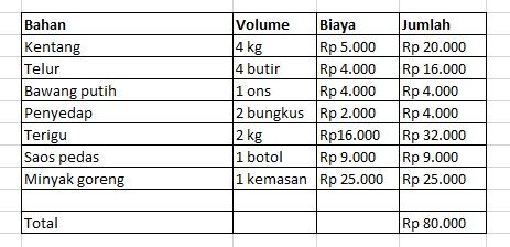 Cara Membuat Rencana Anggaran Biaya Usaha – iFaWorldCup.com