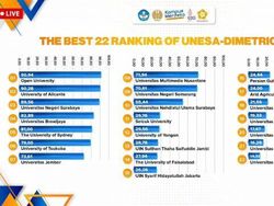Berita dan Informasi Unesa dimetric 2022 Terkini dan Terbaru Hari ini - detikcom
