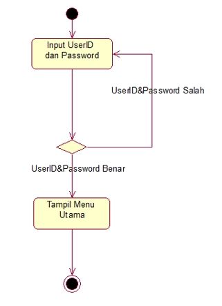 Activity Diagram: Komponen, Fungsi, Contoh, dan Cara Membuat