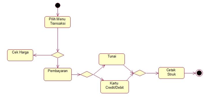 Activity Diagram: Komponen, Fungsi, Contoh, dan Cara Membuat