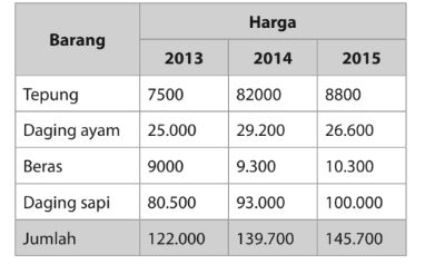 Apa Itu Indeks Harga? Pengertian, Ciri, Jenis, dan Contoh Soal