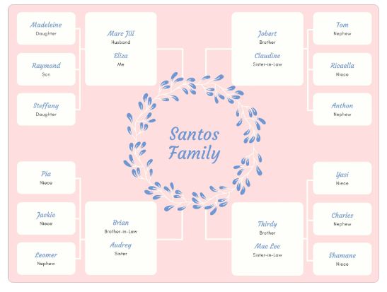 Memahami Silsilah Keluarga: Urutan, Cara Membuatnya, dan Contoh