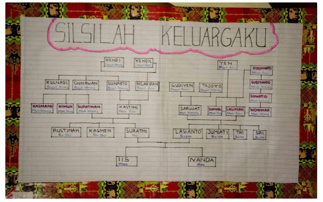 Memahami Silsilah Keluarga: Urutan, Cara Membuatnya, dan Contoh
