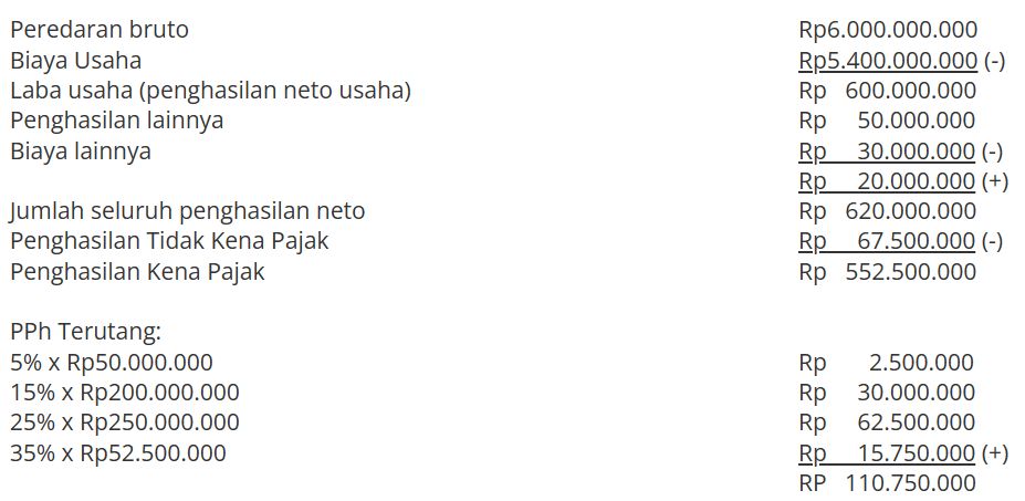 Pusing Hitung Pajak Toko Ritel, Cek Simulasinya!