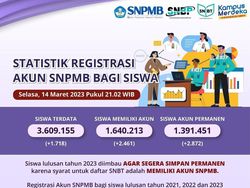 Berita dan Informasi Snpmb 2023 Terkini dan Terbaru Hari ini - detikcom