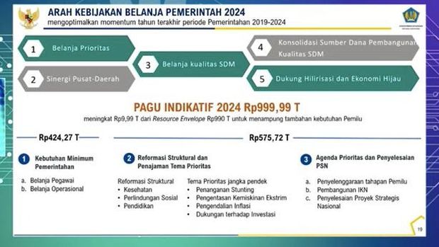 Jokowi Siap Belanja Rp999,99 T di Tahun Terakhirnya