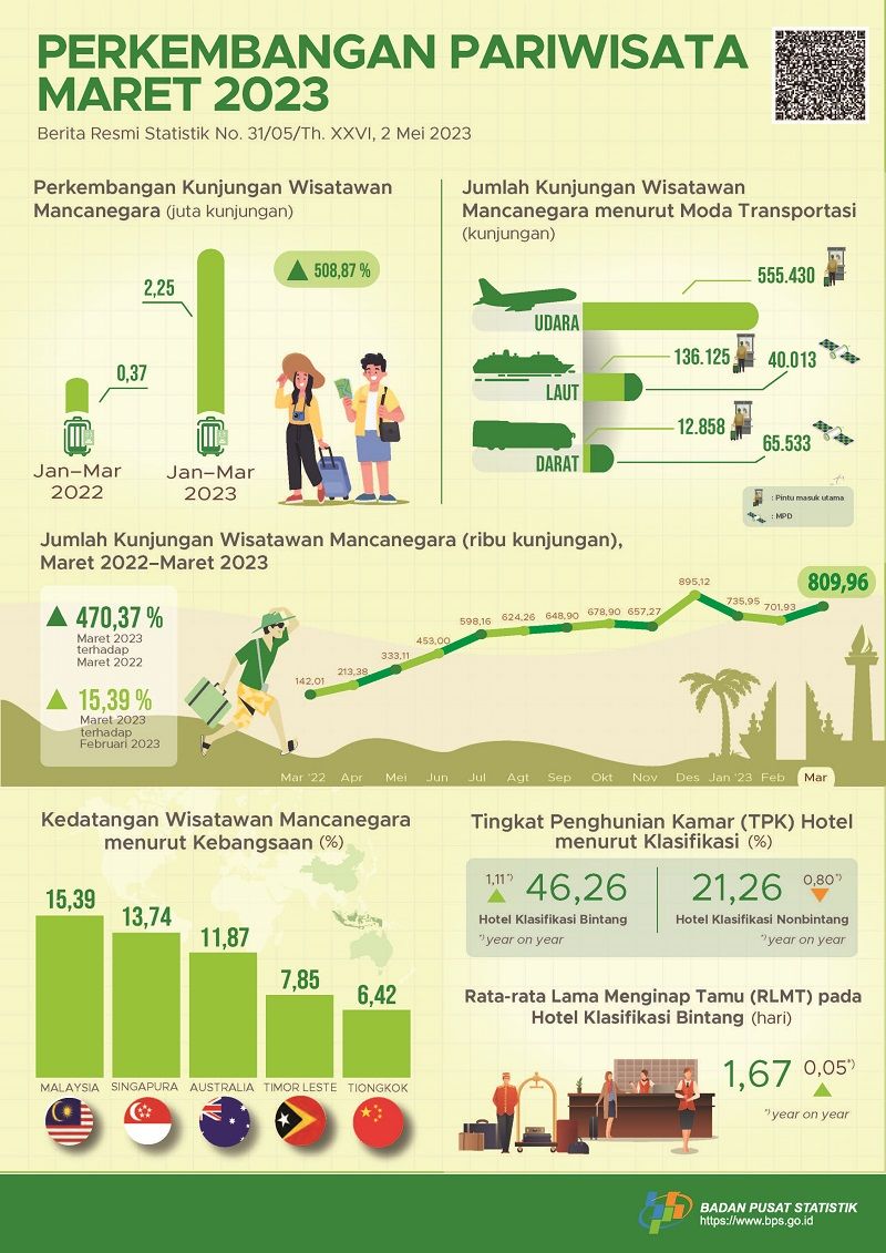 Contoh Infografis: Manfaat, Jenis, dan Cara Membuatnya