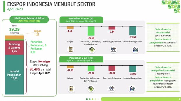 Ekspor RI Anjlok 29% April 2023, Ini Biang Keroknya!