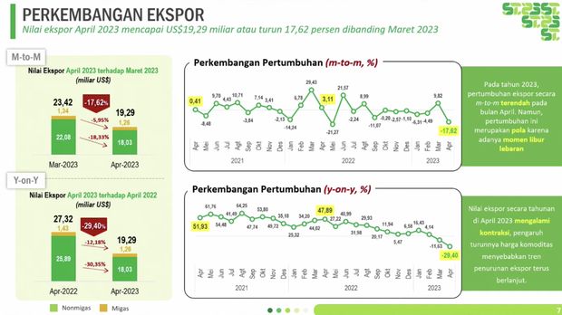 Ekspor RI Anjlok 29% April 2023, Ini Biang Keroknya!