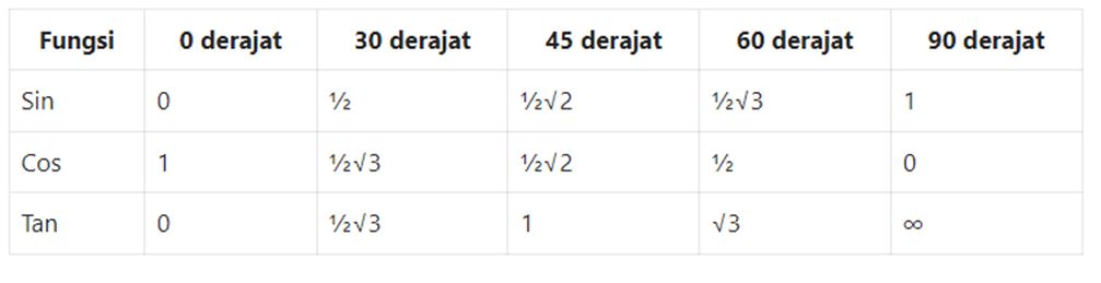 Tabel Trigonometri Lengkap dari 0-360 Derajat
