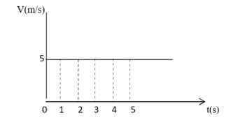 Rumus Gerak Lurus Berubah Beraturan (GLBB) dan Contoh Soalnya