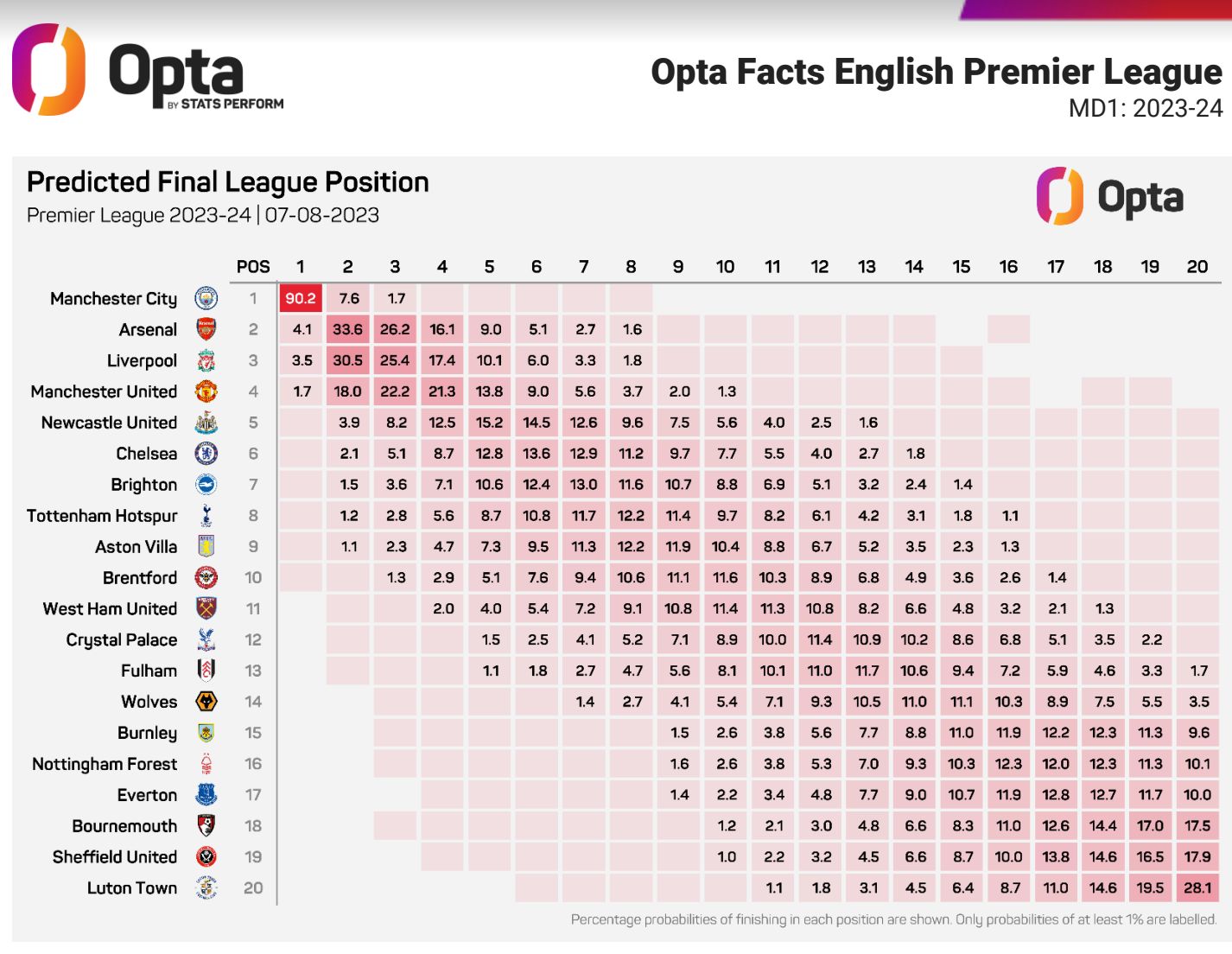 Prediksi Liga Inggris 2023/2024: Man City Juara, Luton Degradasi Prediksi Liga Inggris 2023/2024: Man City Juara, Luton Degradasi