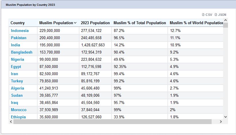 Deretan Negara Penganut Islam Terbanyak di Dunia, Indonesia Nomor Satu!