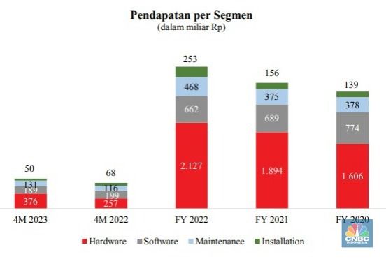 Sektor Teknologi Rungkad, IPO MSTI Justru Dibandrol Mahal