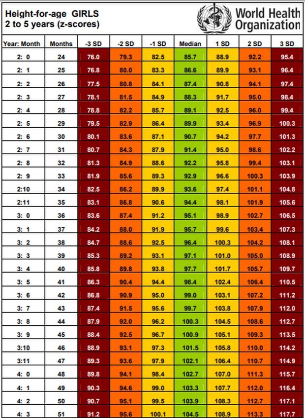 Tabel Tinggi dan Berat Badan Anak Usia 1-5 Tahun Menurut WHO untuk Laki ...