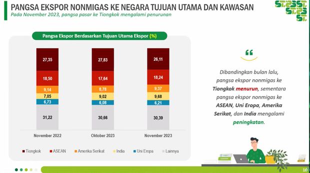 Parah! Ekspor RI Anjlok 11,38% pada Januari-November 2023