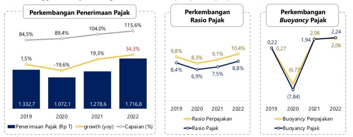 Rasio Pajak RI Rendah, Hanya Lebih Baik dari Pakistan & Laos!