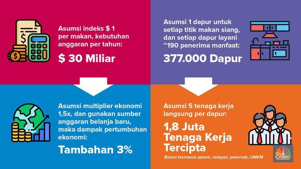 Seluk Beluk Sumber Anggaran Program Makan Siang Gratis Prabowo