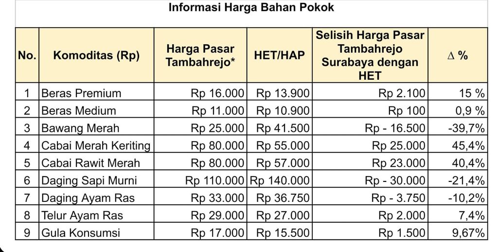 Antisipasi Lonjakan Harga Jelang Ramadhan, KPPU Pantau Pasar Surabaya
