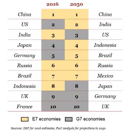 Jerman Lewat! RI Diramal Jadi 7 Negara Ekonomi Terbesar Dunia 2050