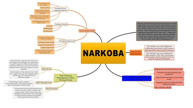 15 Contoh Peta Konsep yang Simpel dan Estetik untuk Pembelajan