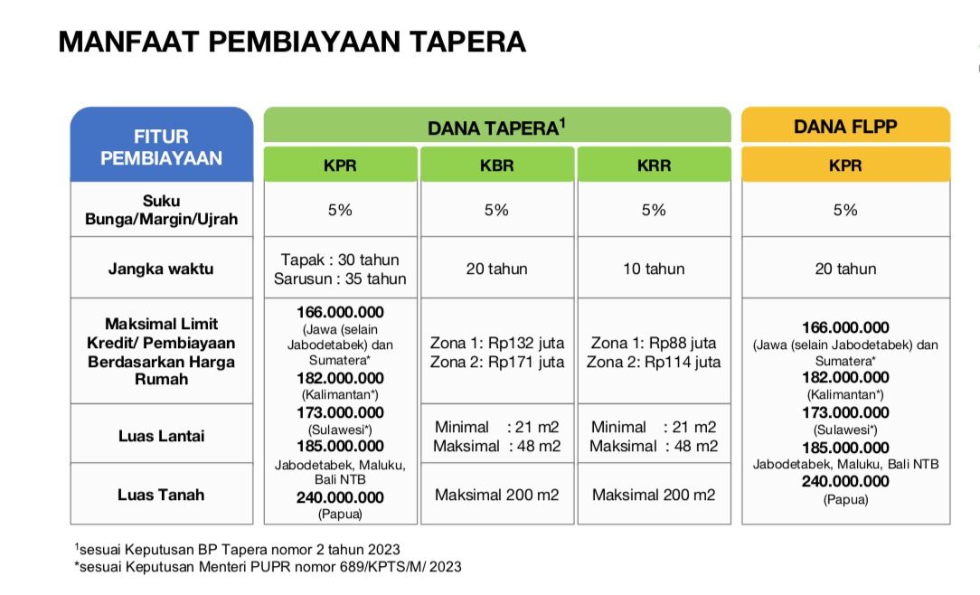Simulasi KPR Tapera: Dapat Bunga 5% untuk Rumah Rp185 Juta
