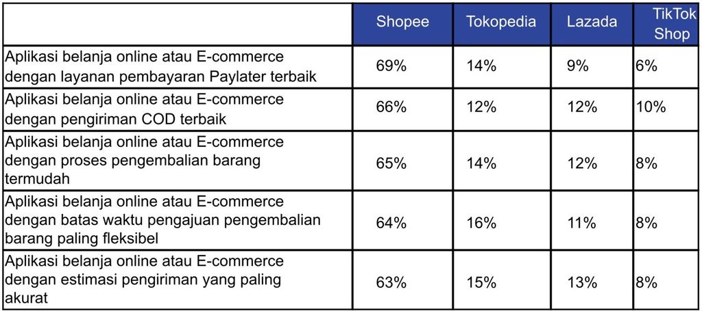 IPSOS: Shopee Kuasai Indikator Kepuasan Konsumen dalam Belanja Online