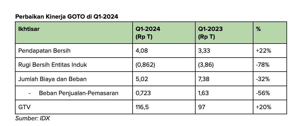 Setelah Ditinggal Founder, Kinerja GOTO Justru Semakin Kuat