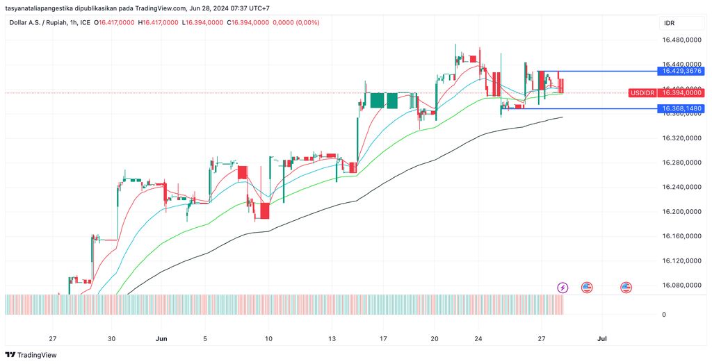 Menanti Data Inflasi PCE AS, Bagaimana Nasib Rupiah?