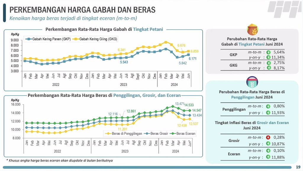 Alert! Harga Beras dan Gabah Petani Mulai Naik Lagi, Ini Data Terbaru
