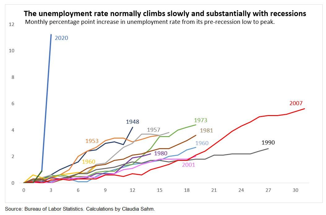 Mengenal Sahm Rule, Pendeteksi Resesi yang Ditakuti Dunia