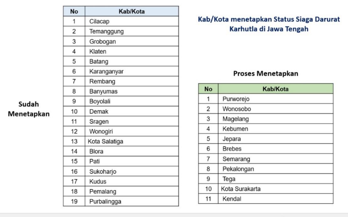 BNPB Sudah Ingatkan, Kini 3 Provinsi Status Siaga Darurat Kekeringan