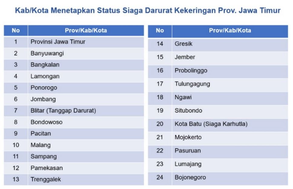 BNPB Sudah Ingatkan, Kini 3 Provinsi Status Siaga Darurat Kekeringan