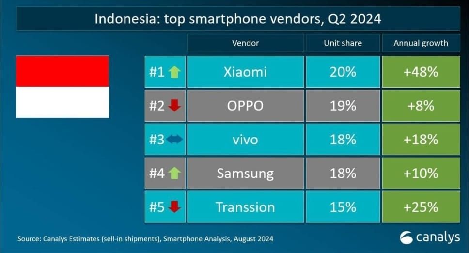 Raja HP Terbaru di Indonesia, Oppo-Samsung-Vivo Minggir