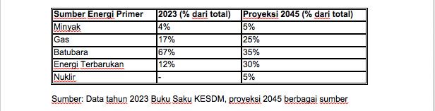 Sederet Tantangan Menuju Swasembada Energi Indonesia