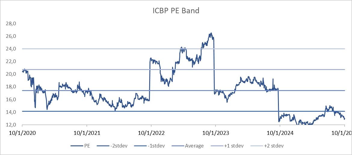 Pasar Saham RI Lesu, Valuasi 4 Saham Bluechips Ini 'Diobral'