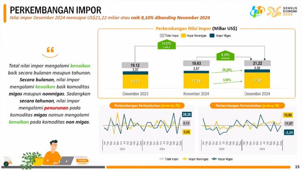 BPS Laporkan Impor RI Capai US$21,22 M di Akhir Desember 2024