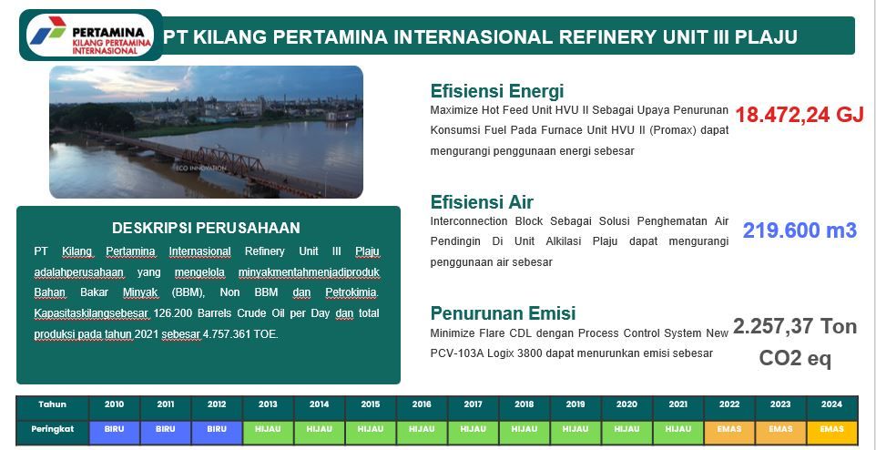 PT Kilang Pertamina Raih 6 PROPER: Kurangi Emisi, Berdayakan Ekonomi