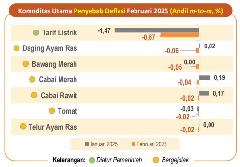 RI Deflasi Lagi Setelah 25 Tahun, Ini yang Sebenarnya Terjadi