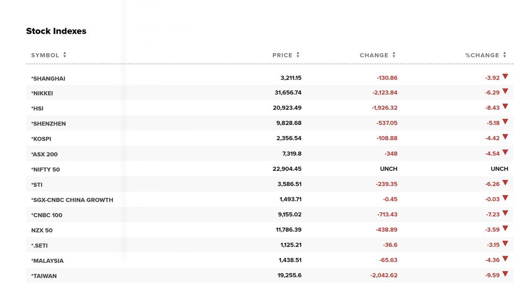 Bursa Asia Rontok: Hang Sheng Jatuh 8%, Nikkei Ambruk Hingga 6%