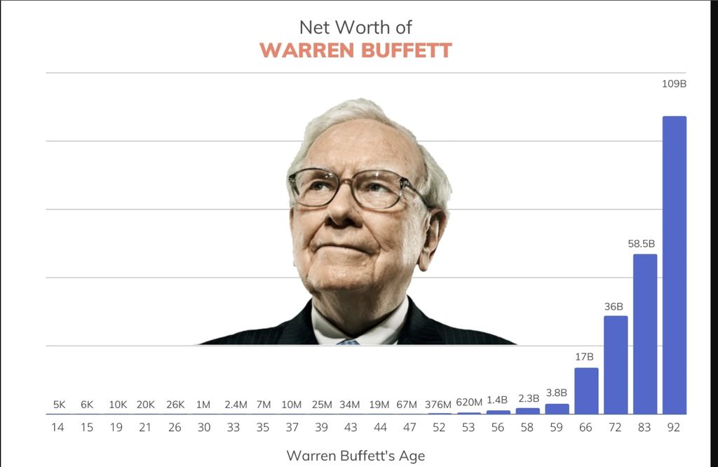 Warren Buffett Mundur dari Berkshire, Ini Kekayaannya dari 20-90 Tahun