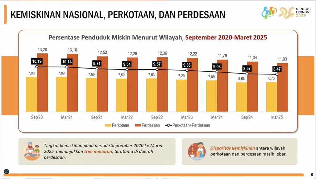 BPS: Jumlah Orang Miskin RI 23,85 Juta, Terendah Dalam 2 Dekade