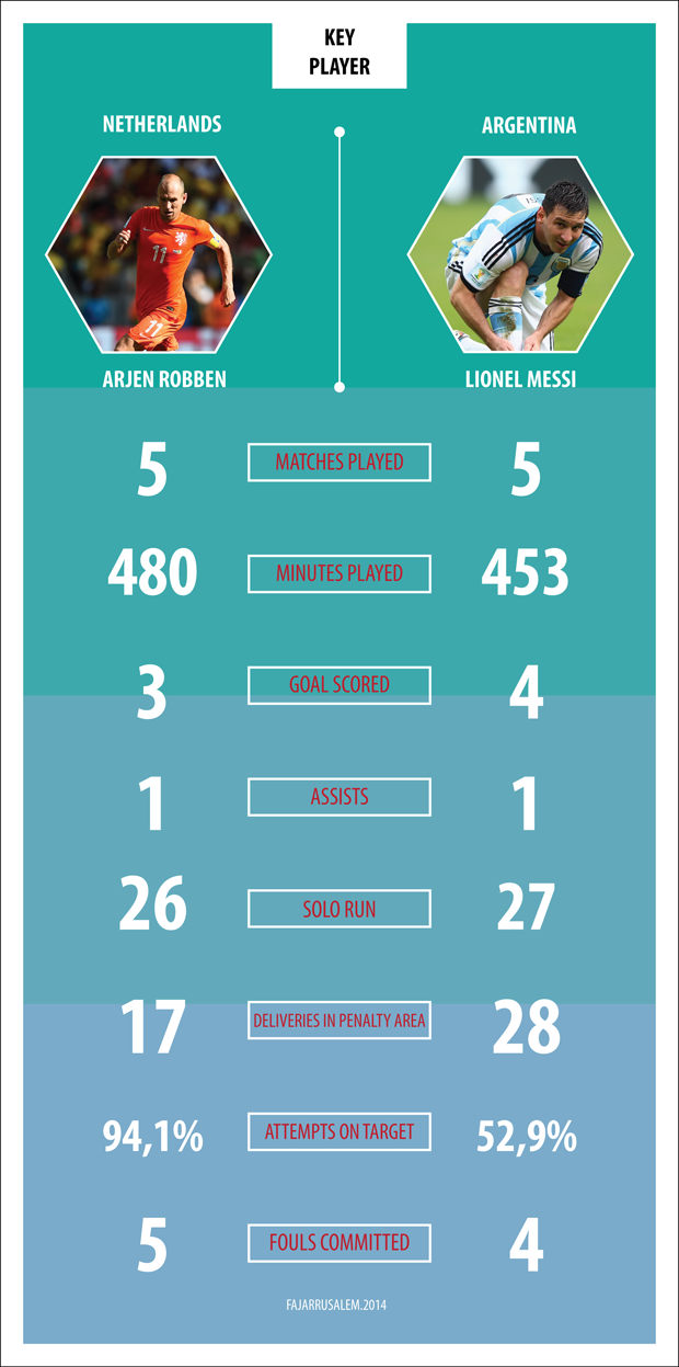 Robben vs Messi dalam Infografis