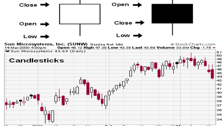Catat, Ini 5 Chart Candlestick yang Bisa Bikin Trader Saham Cuan
