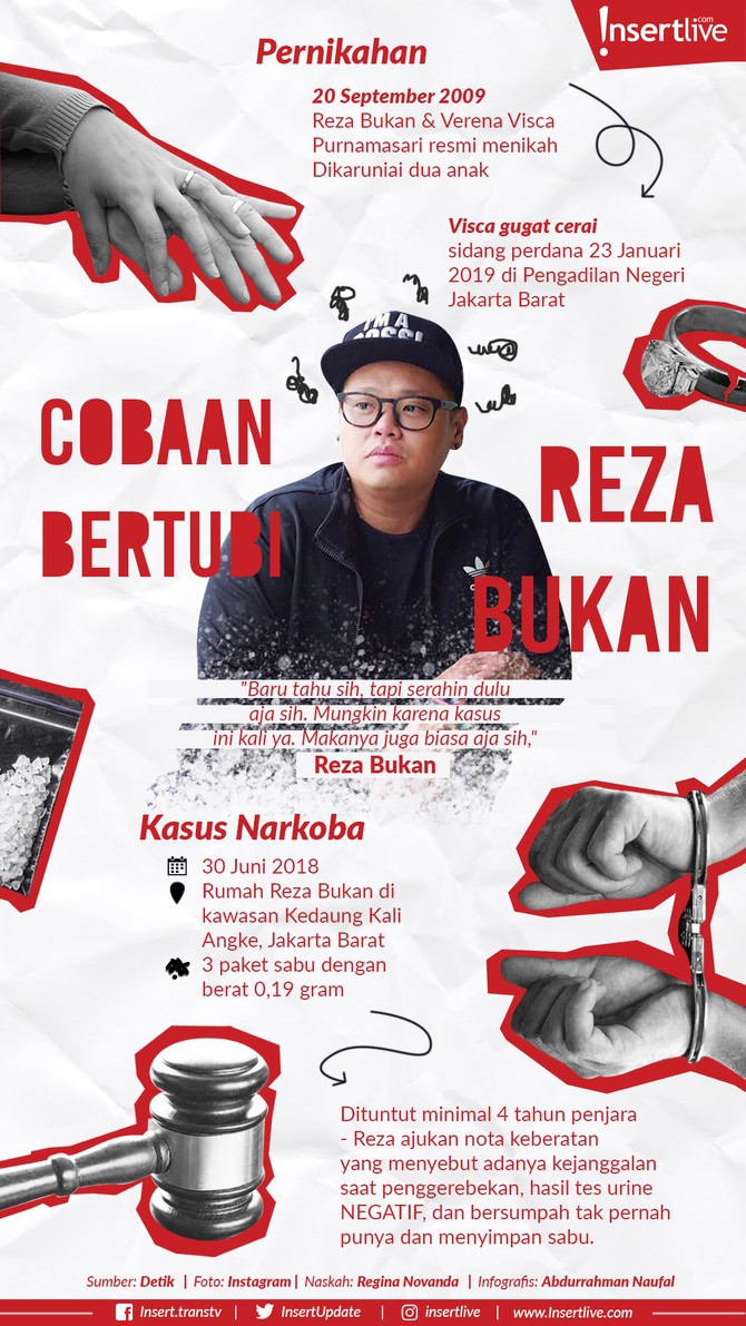 Infografis: Cobaan Bertubi Reza Bukan Infografis: Cobaan Bertubi Reza Bukan