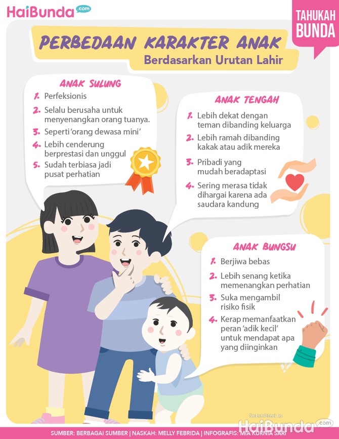 Perbedaan Karakter Anak Berdasarkan Urutan Lahir Perbedaan Karakter Anak Berdasarkan Urutan Lahir